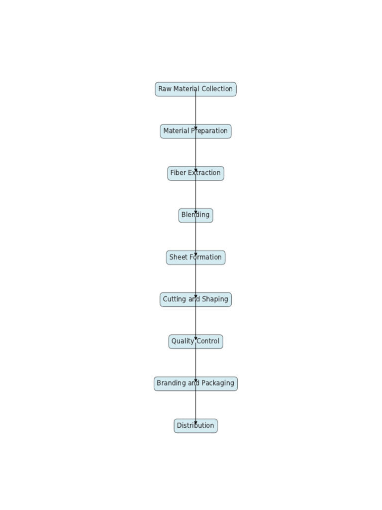 GreenWrap Production Process Flowchart | PDF
