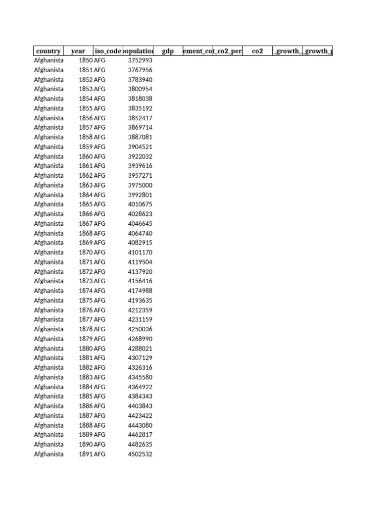 Owid Co2 Data | PDF