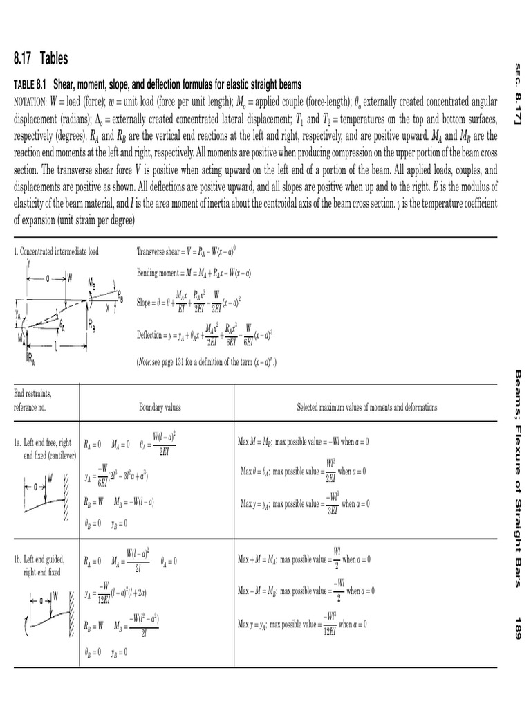 Roark's Tables | PDF
