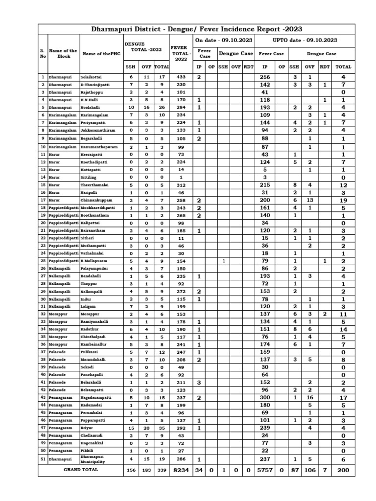 Dengue Fever Date Wise-09-10-2023 | PDF