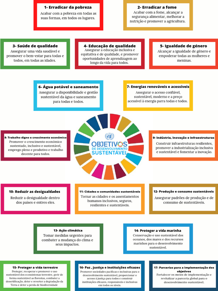 Cartaz Dos ODS | PDF