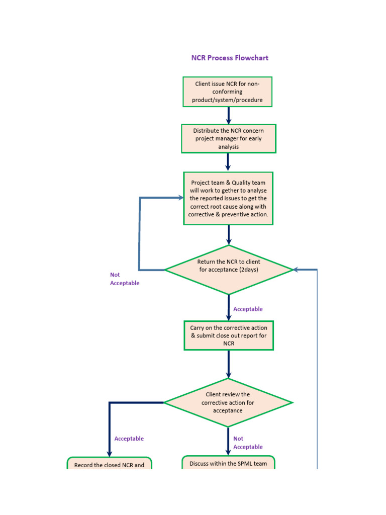 Flowchart For NCR | PDF
