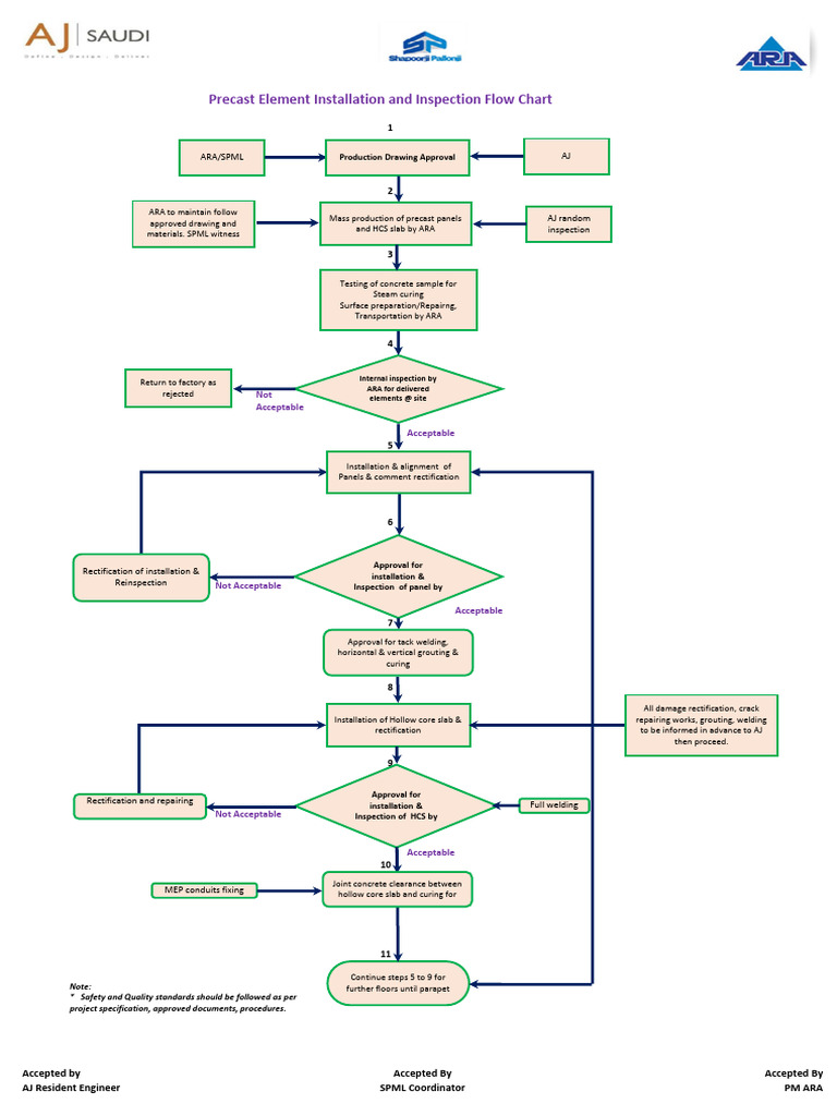 Flowchart for Precast Panel | PDF