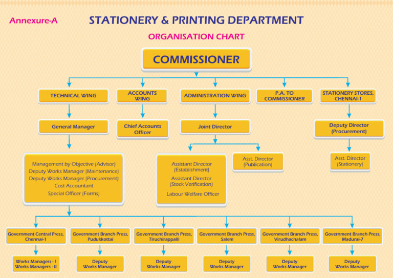 Orgn Chart | PDF