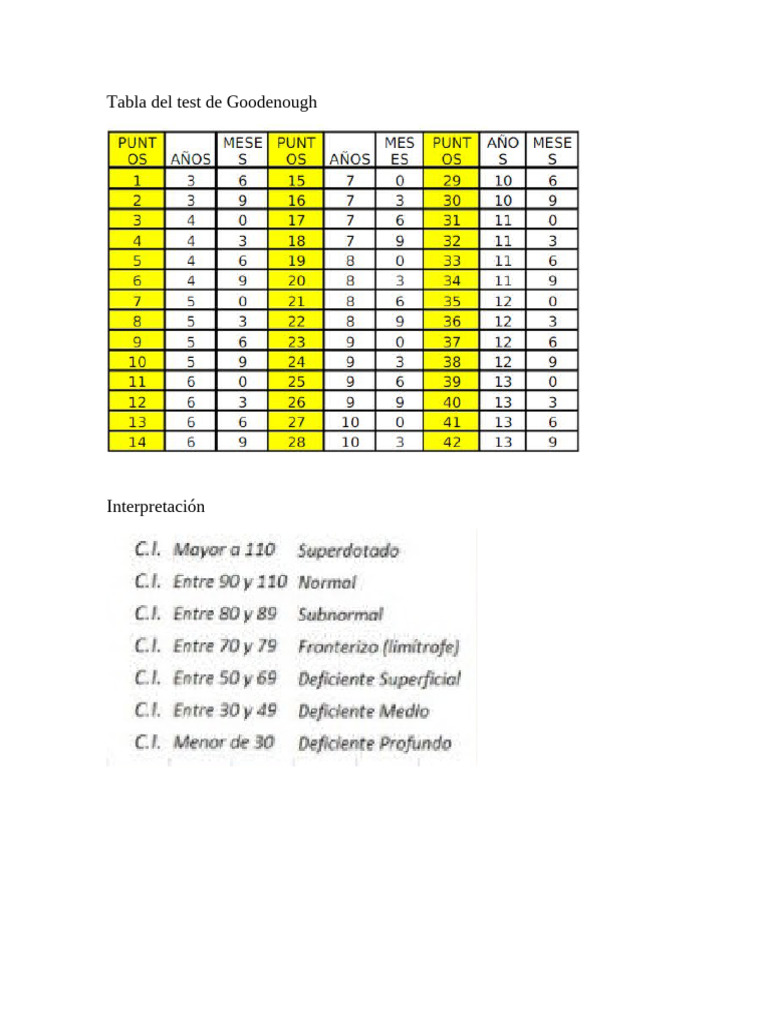 Tabla Del Test de Goodenough | PDF