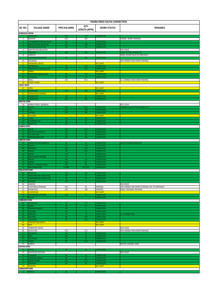 Padra RWSS Faliya Connection (25 Oct 2024) | PDF