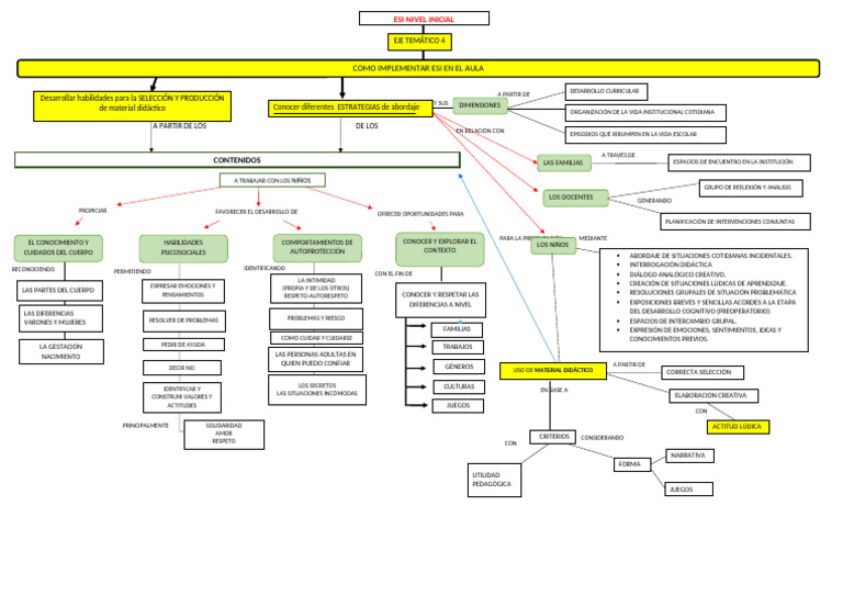 Mapa Conceptual (Final) | PDF