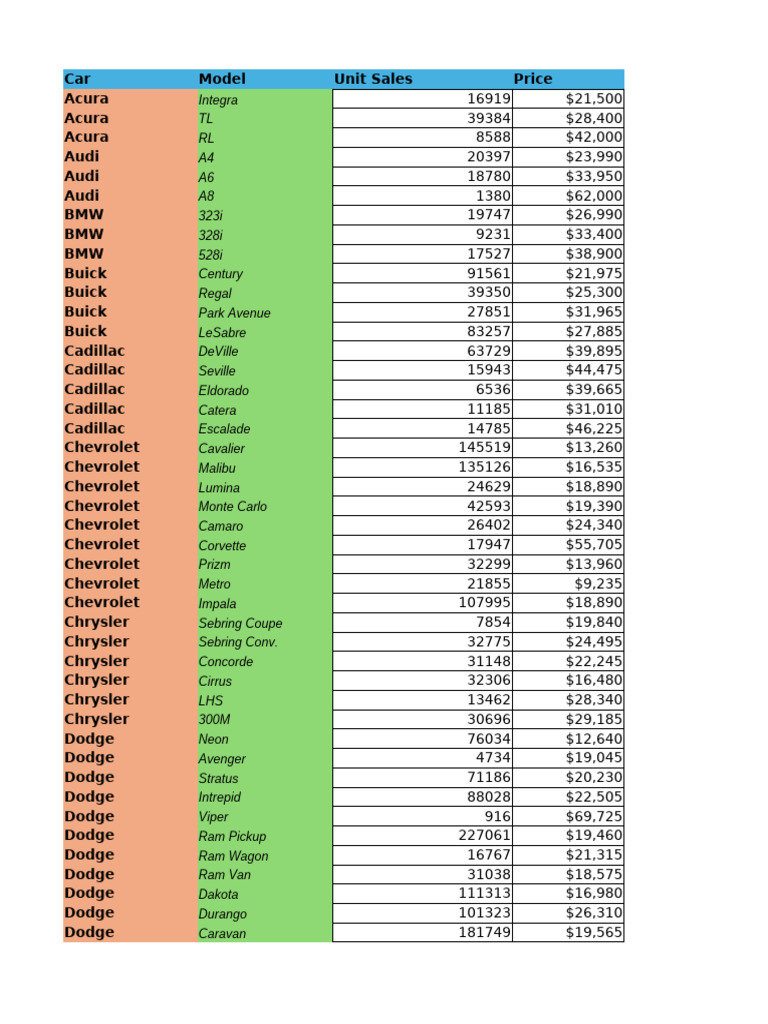 CSC101 Lab Handout 4 US Car Data | PDF | Horsepower | Dodge