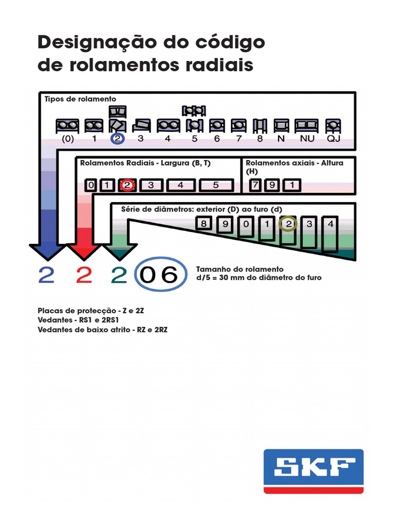 SKF - Designação de Rolamentos | PDF