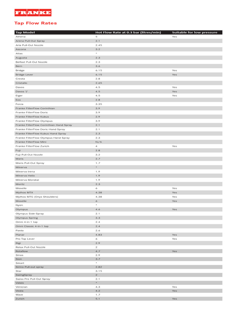 Tap Flow Rates | PDF