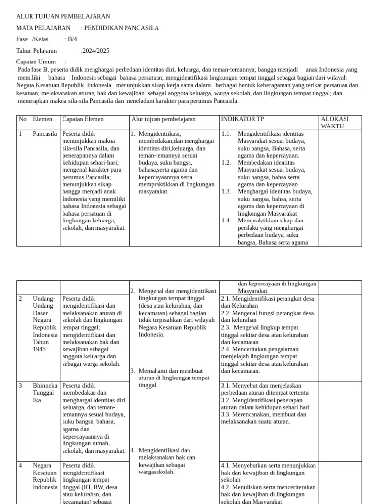 Alur Tujuan Pembelajaran PKN | PDF