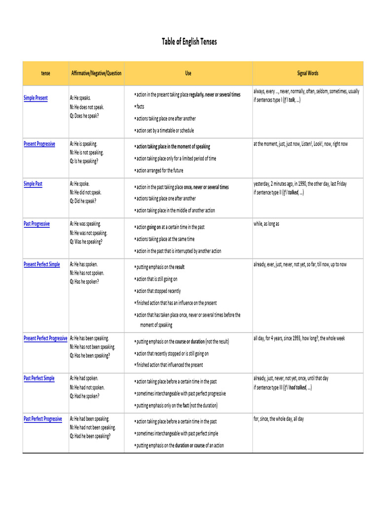 Table of English Tenses | PDF