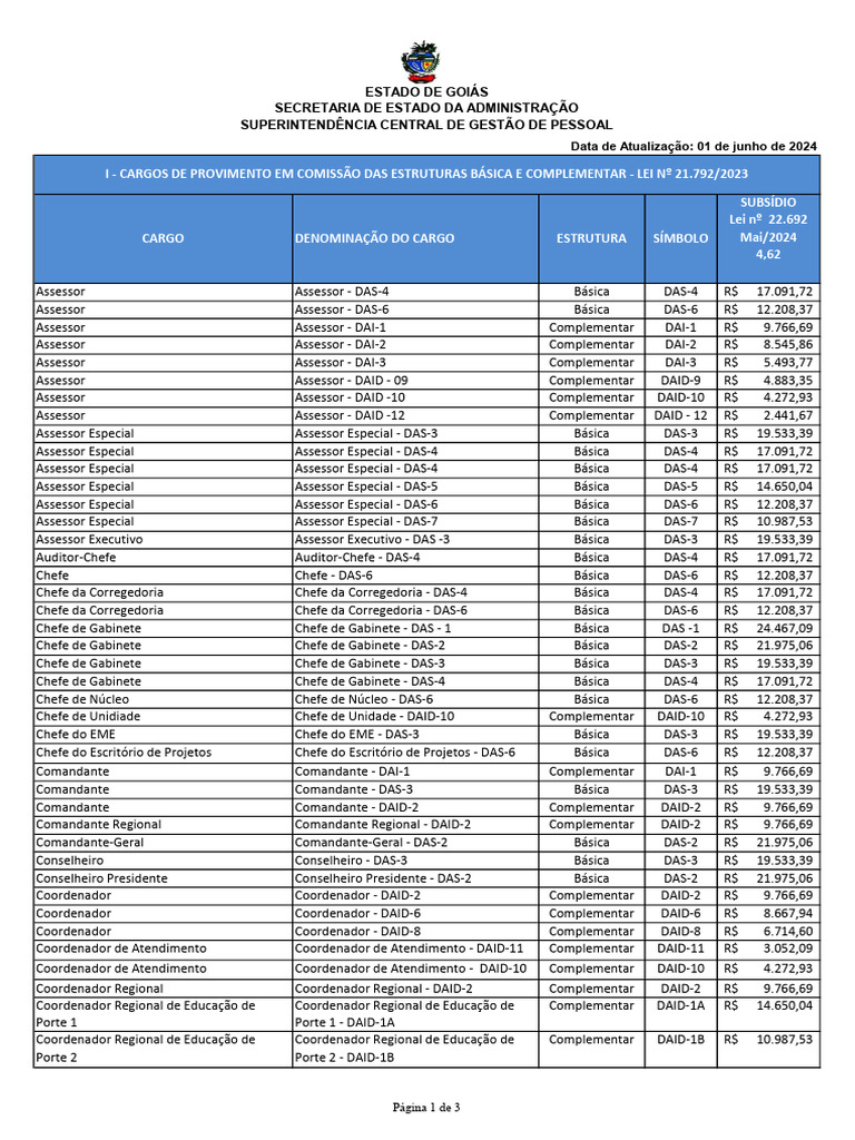 Anexo II Tabela de Cargos Comissionados Lei 21792 Mai-24-1 | PDF