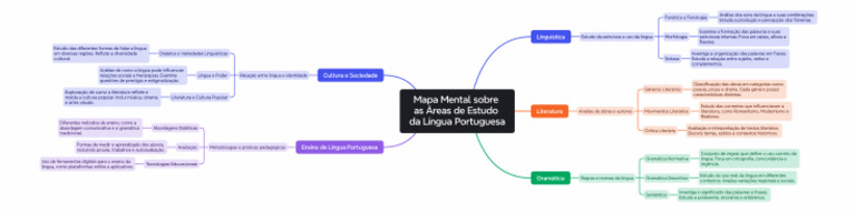 Mapa Mental Sobre As Áreas de Estudo Da Língua Portuguesa | PDF