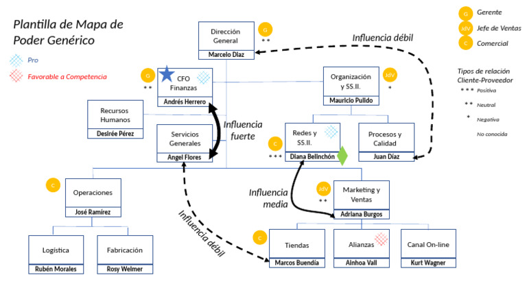 Plantilla Ejemplo Mapa de Poder | PDF