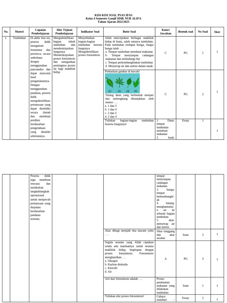 KISI-KISI UAS IPAS Kelas 4 | PDF