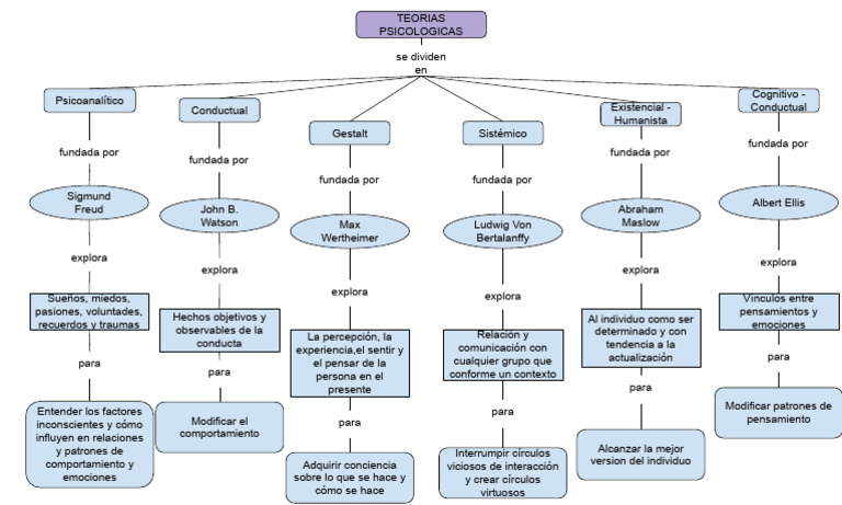Mapa Conceptual - Teorias Psicologicas | PDF Mapa Conceptual - Teorias Psicologicas | PDF