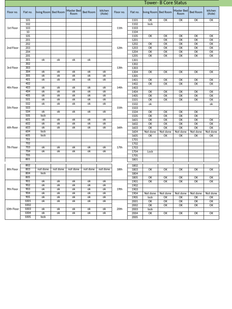 Tower-A Core Status | PDF