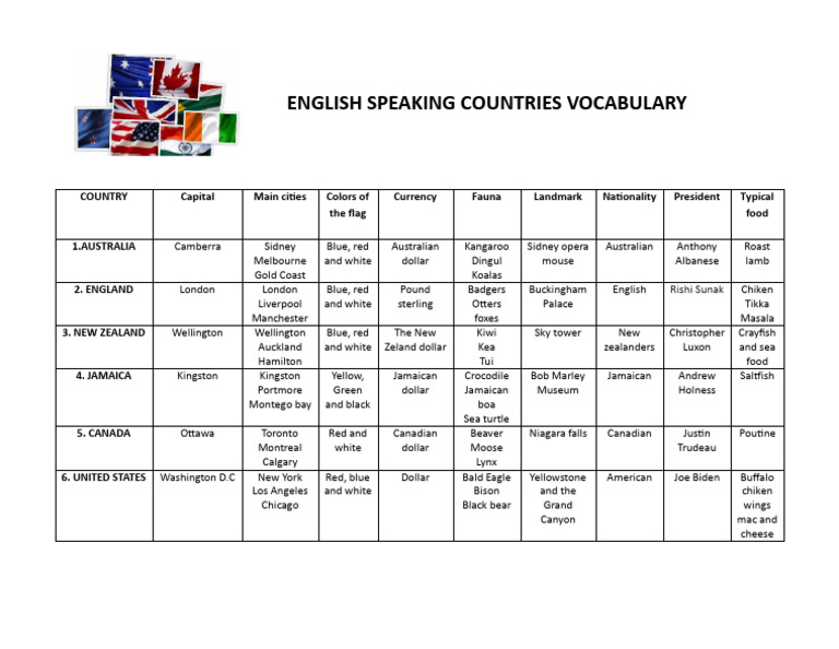 English Speaking Countries Vocabulary - English Day | PDF