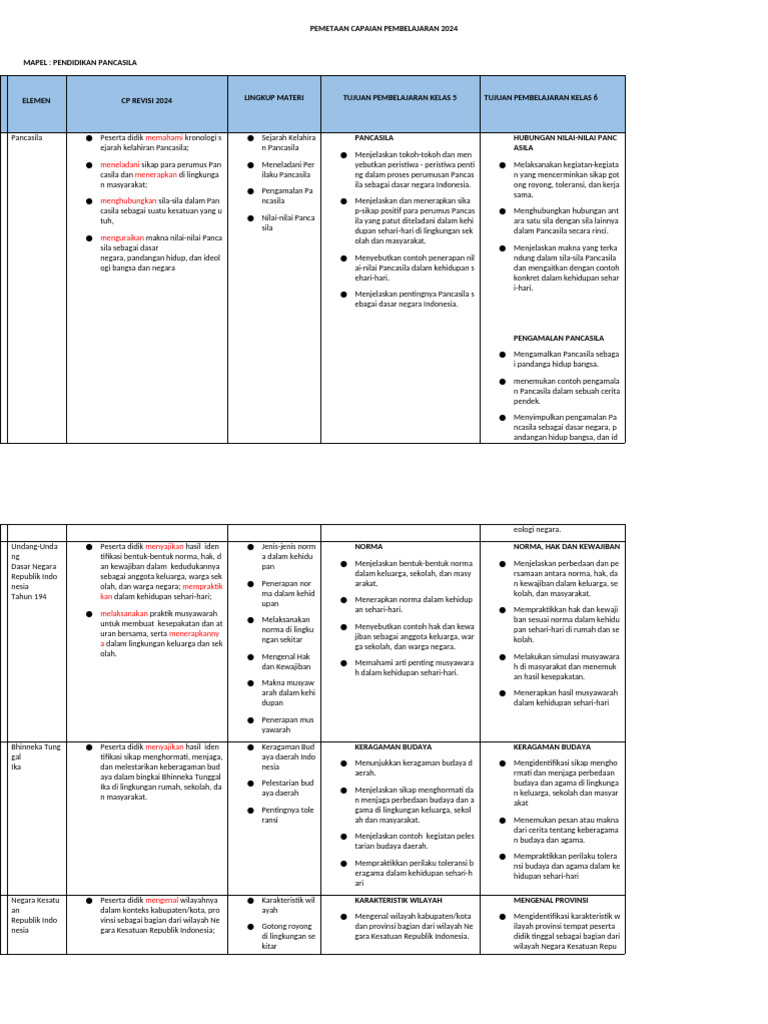 Salinan PEMETAAN CP - MATERI - TP 2024 (032) FASE C Karanganyar | PDF