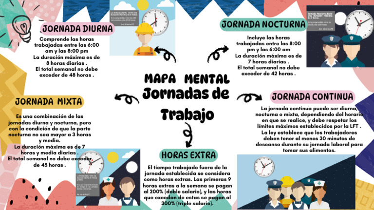 Mapa Mental JORNADA DE TRABAJO | PDF