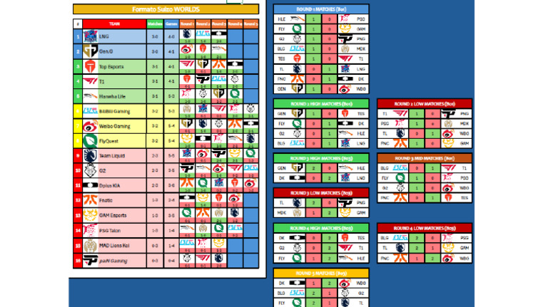 Tabla Resultados Worlds Lol 2024 | PDF
