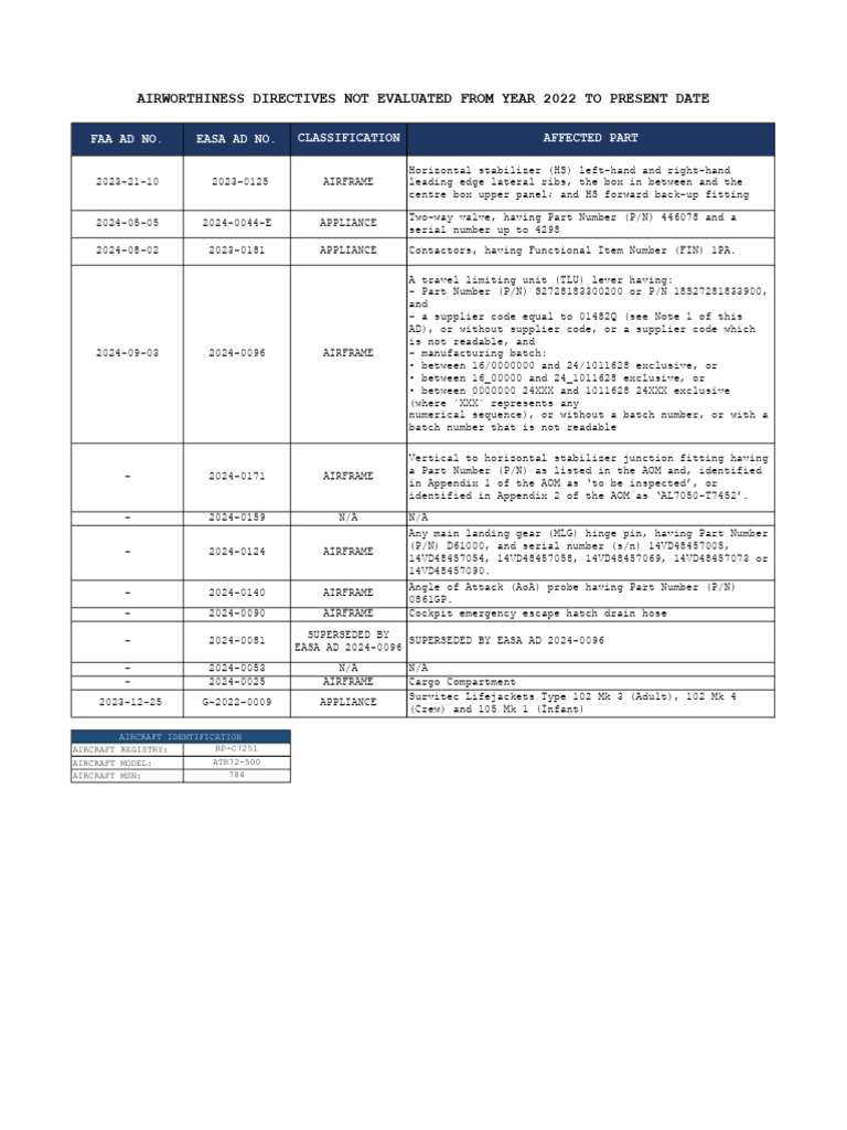 MSN 784 unevaluated ADs (2022-2024) | PDF