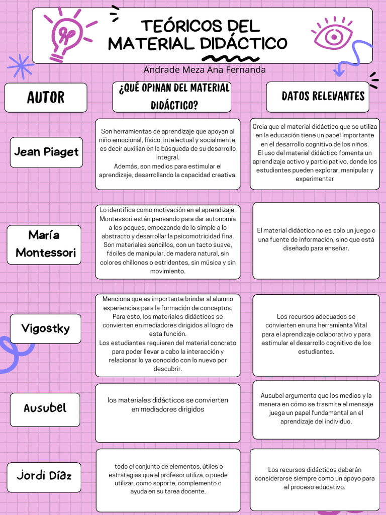 Teóricos Del Material Didáctico | PDF