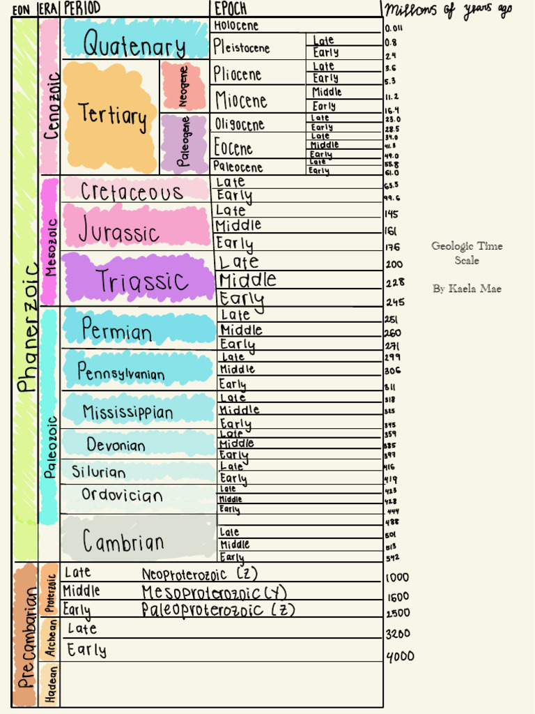 Geologic Time Scale | PDF