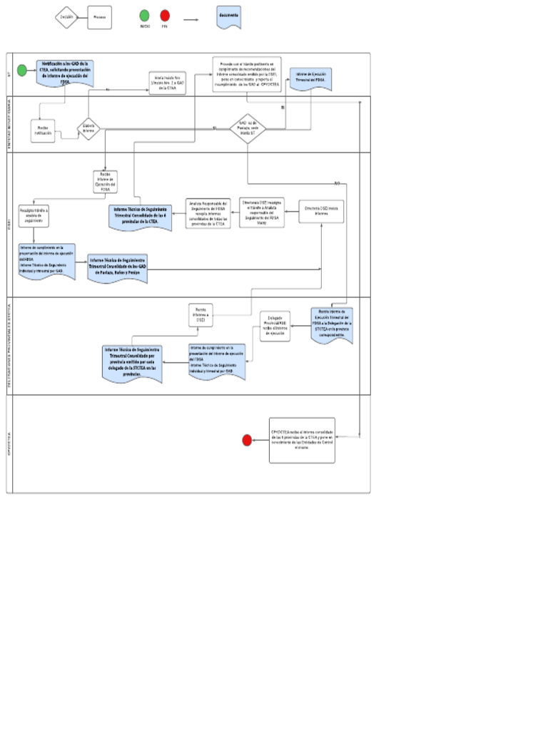 Flujo Del Seguimiento Al Fondo de Desarrollo - FDSA | PDF