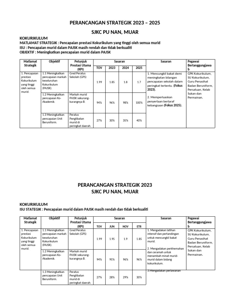 Format Pelan Strategik, Taktikal, Operasi 2023 | PDF