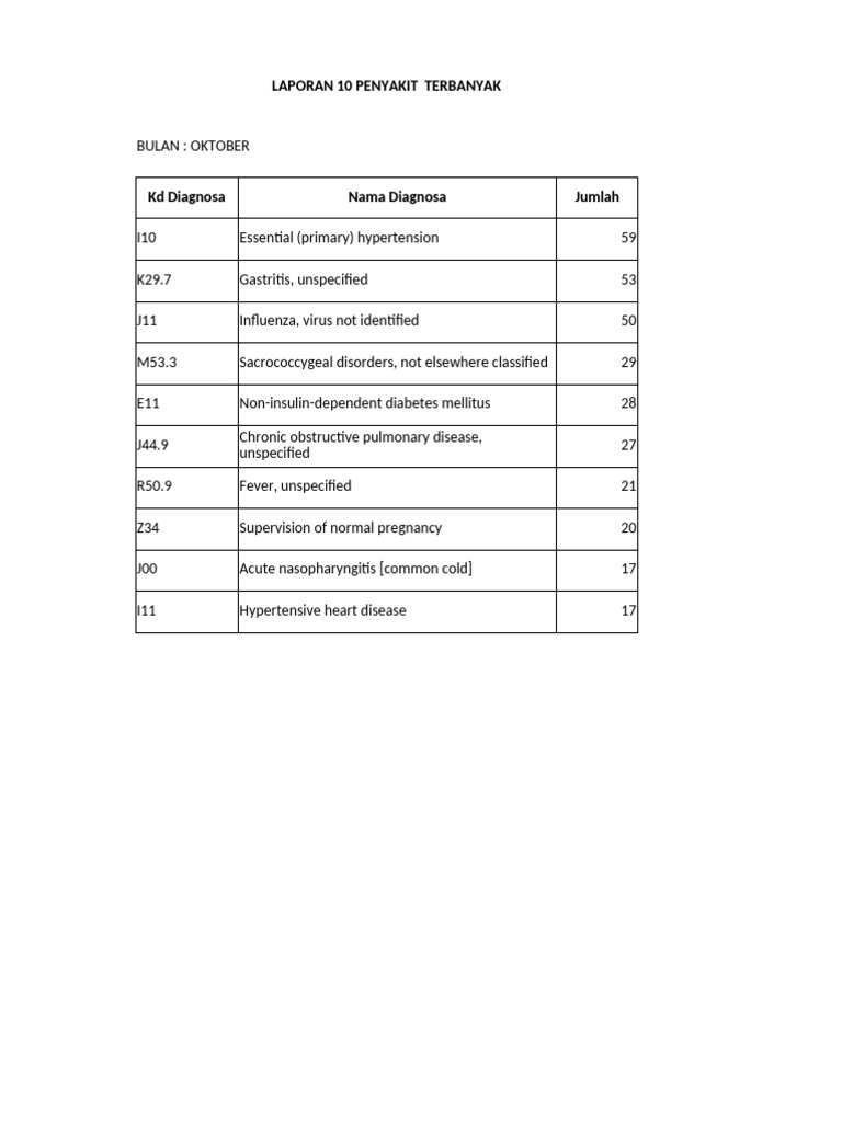10 Penyakit Terbanyak | PDF