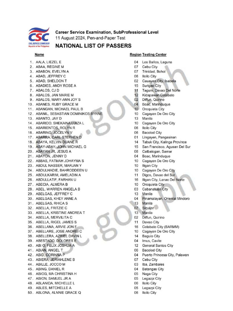 National - 2024-0811 List of Passers SubProfessional | PDF