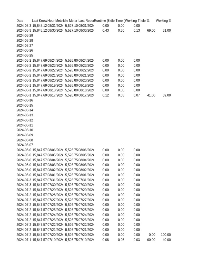Asset Utilization 04-01-2024 08-31-2024 09-18-2024 (2) | PDF Asset Utilization 04-01-2024 08-31-2024 09-18-2024 (2) | PDF