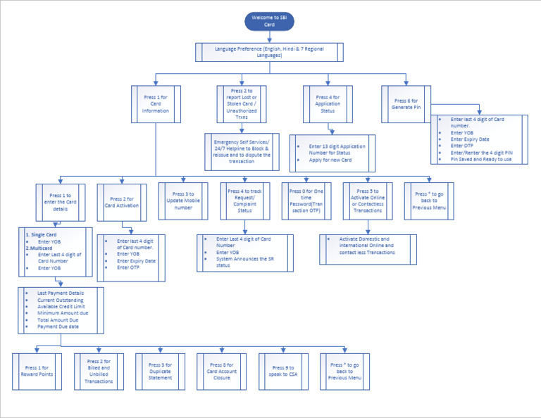 Ivr Flow Process | PDF