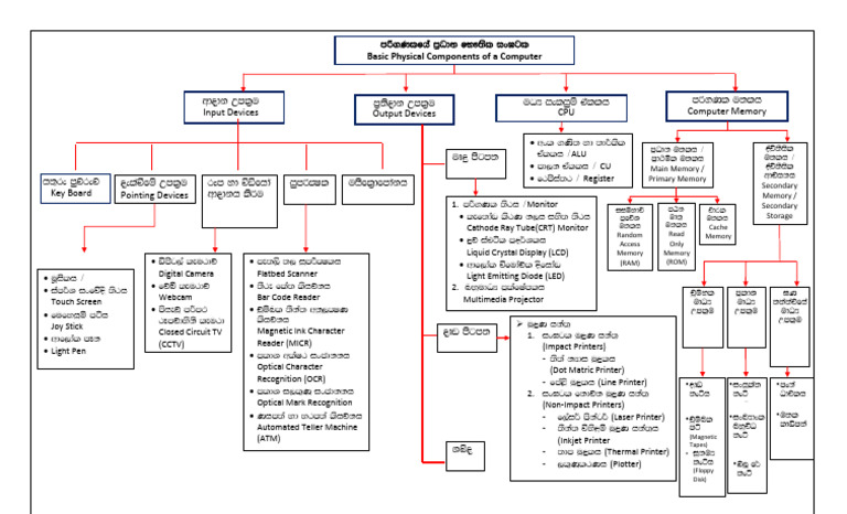Chart of Basic Physical Components of A Computer | PDF