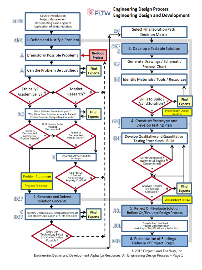 a1.1+EDD+Design+Process+Flow+Chart (1) | PDF