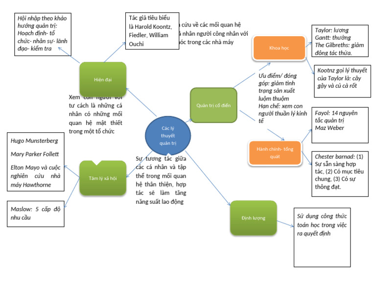 Quản trị học - c2- mindmap | PDF