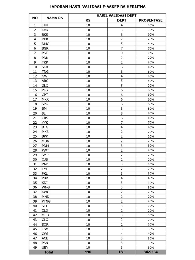 Laporan Hasil Validasi E-Askep RS Hermina - New | PDF