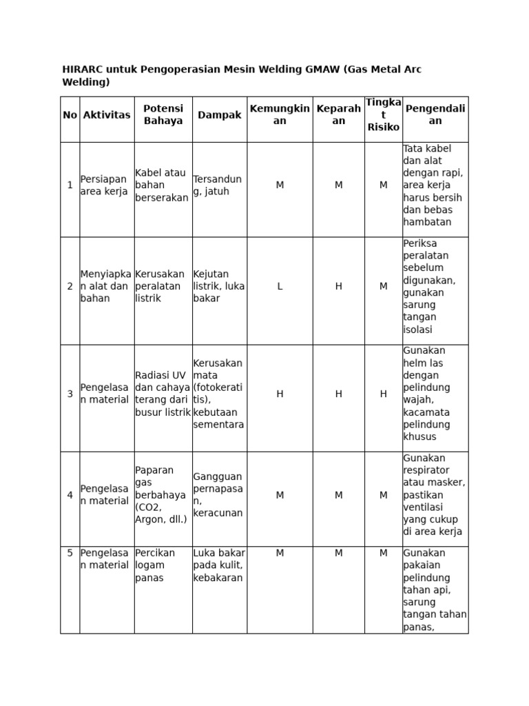 HIRARC Untuk Pengoperasian Mesin Welding GMAW | PDF