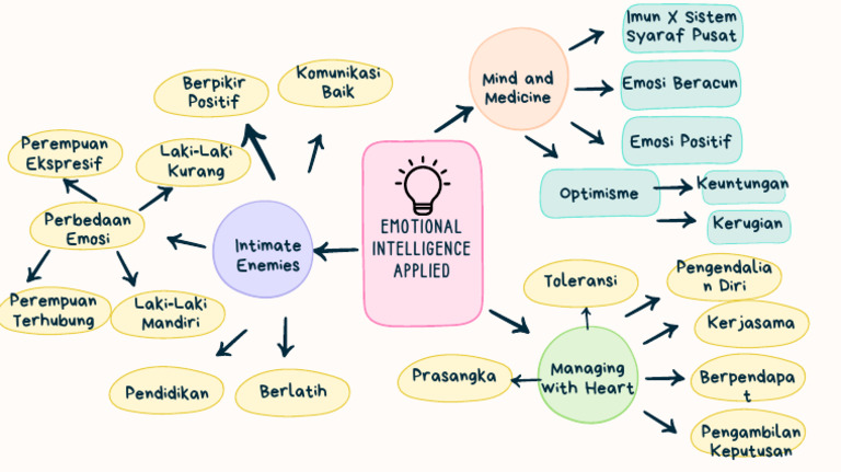 Mind Map Emotional Intelligence Applied | PDF