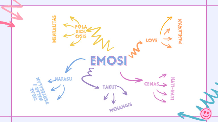 Mind Map Emosi | PDF
