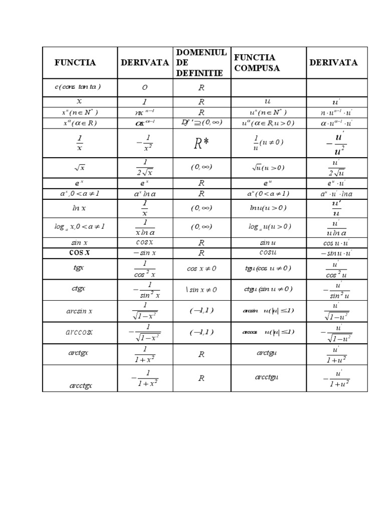 Tabel Cu Derivatele Functiilor Element Are | PDF