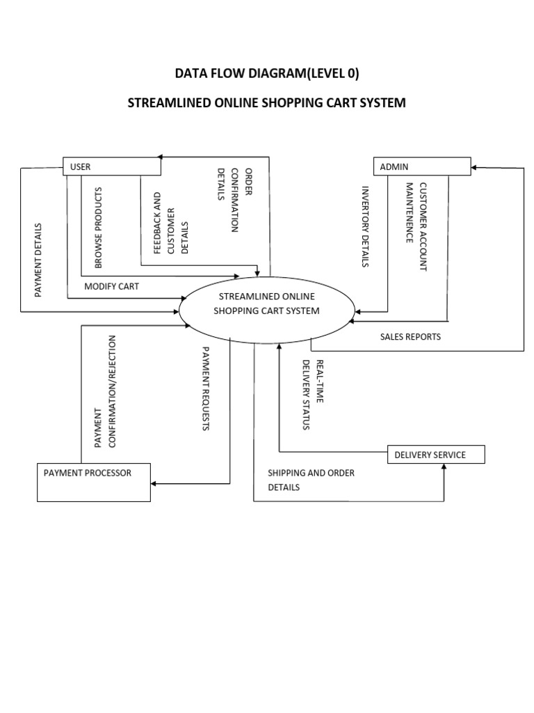 Streamlined Shopping Cart DFD | PDF | Computing | Information Technology