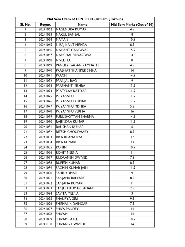 Mid Sem Marks Group J | PDF