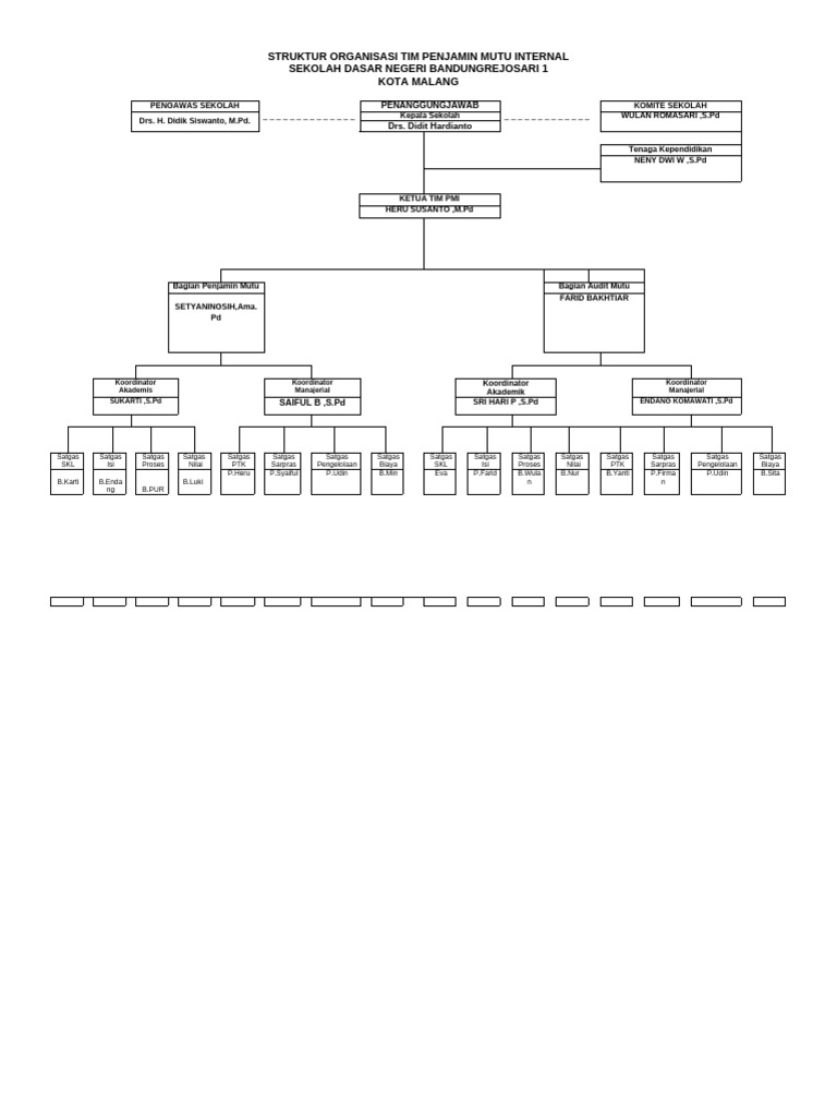 Struktur Organisasi Tim Pmi | PDF