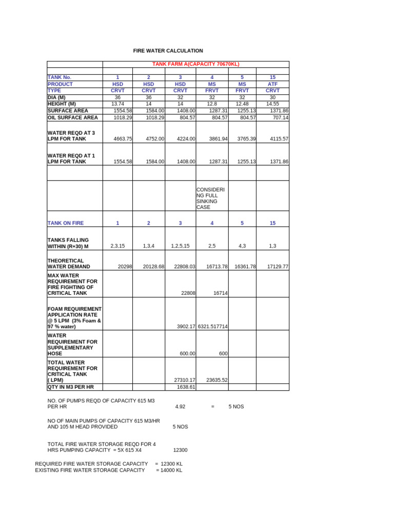 Fire Water Calculation Rev - 2 | PDF