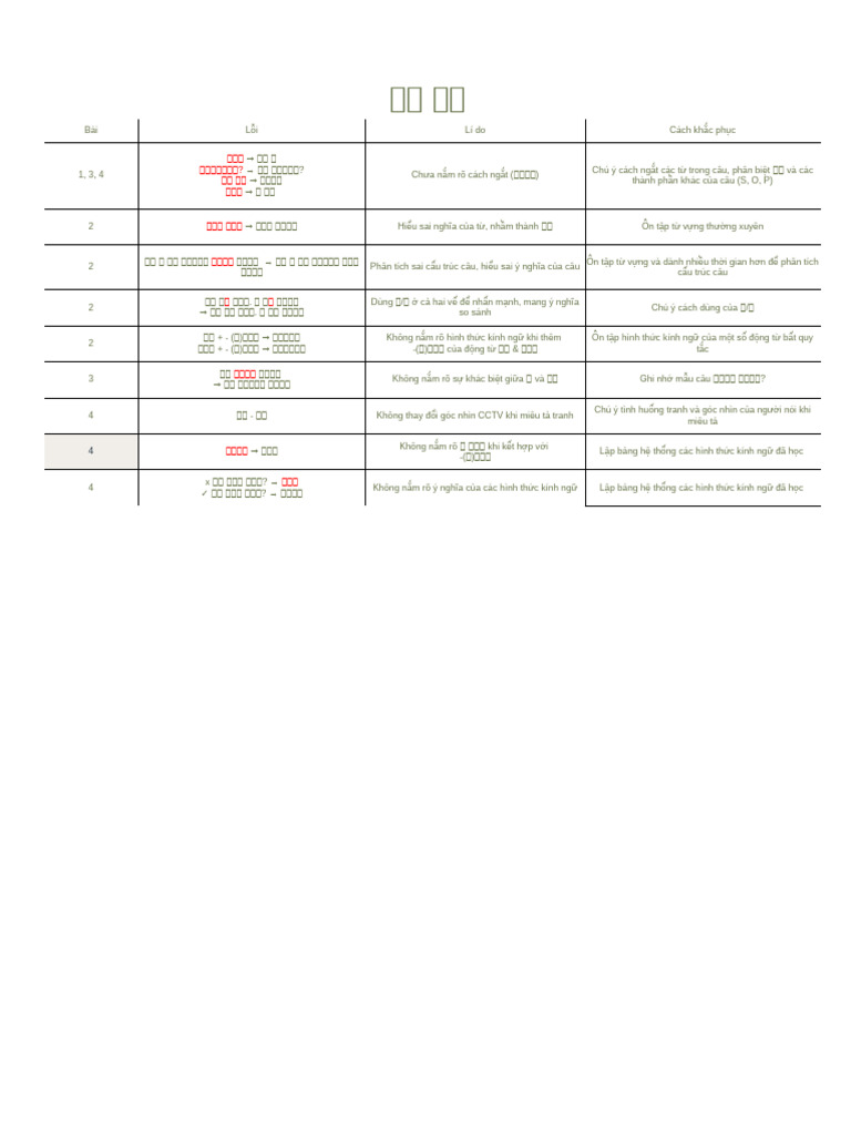 SC1 - Tổng Hợp Lỗi Sai Ngữ Pháp | PDF
