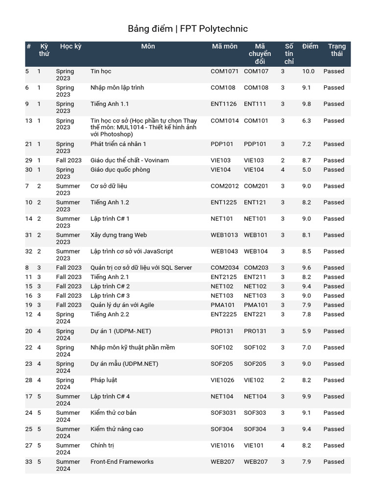 Bảng điểm FPT Polytechnic | PDF