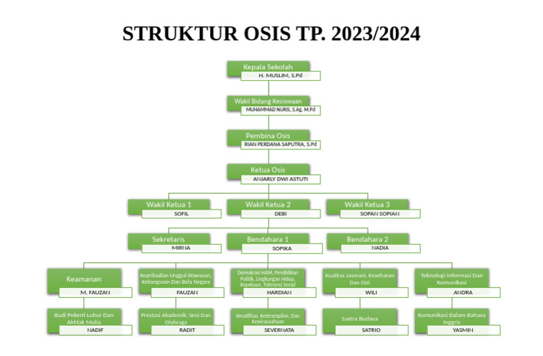 Struktur Osis TP Bagan | PDF